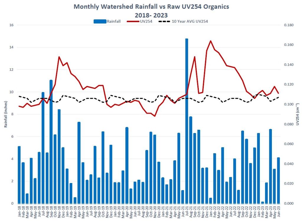 Disinfection Byproducts Quarterly Status Report - Springfield Water and ...